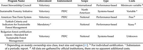 Forest Certification Programs Analyzed General Characteristics