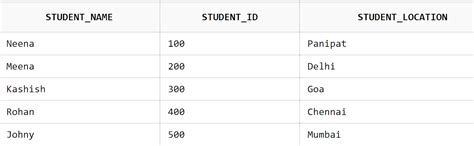 Exists In Sql How To Use The Condition With Different Statements