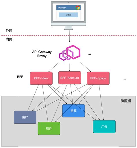微服务设计 鲤鱼笔记