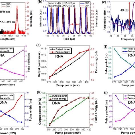 Q Switching Results A Optical Spectrum Of Laser For Rna Tsf Sa And