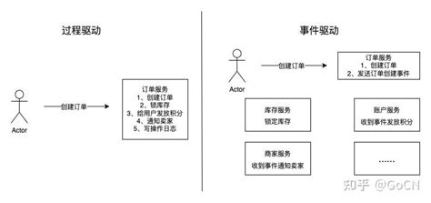 事件驱动的分布式事务架构设计 Golang教程网 事件驱动的分布式事务架构设计 Golang教程网