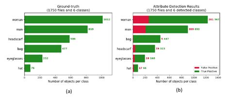 ground truth objects a attribute prediction results of the model