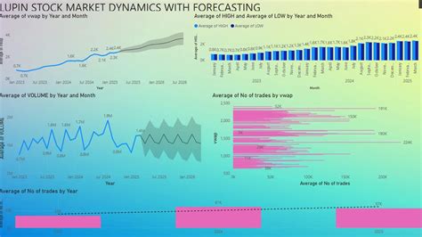 Powerbi Stockanalysis Datavisualization Lupinstock Markettrends