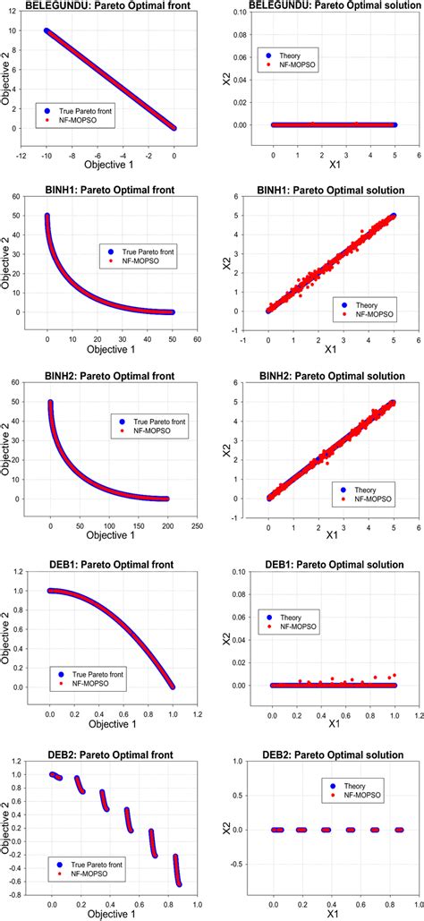 Graphical Performance Results For Two Objectives Test Functions Of