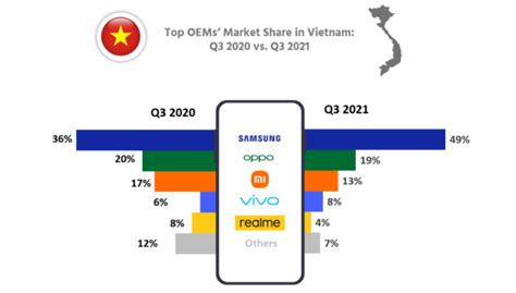 На этом рынке на смартфоны Samsung пришлась половина всех продаж ...