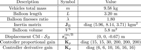 Deterministic Parameters Of The Plant Download Scientific Diagram