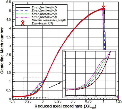 Centerline Mach Number Evolution For Several Convergent Profiles