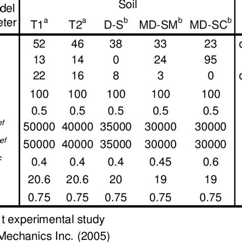 Hyperbolic Model Parameters For Soil T2 Download Table