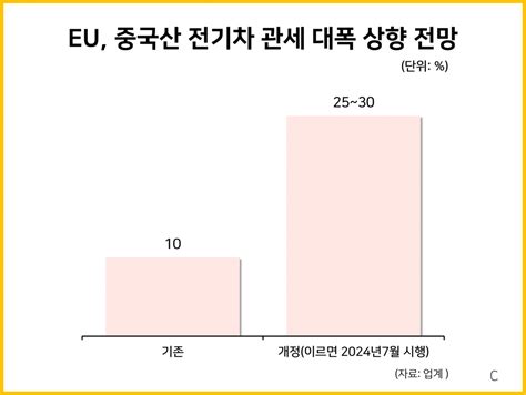 Eu 중국산 전기차 관세 대폭 상향 전망 사회 일반 통계