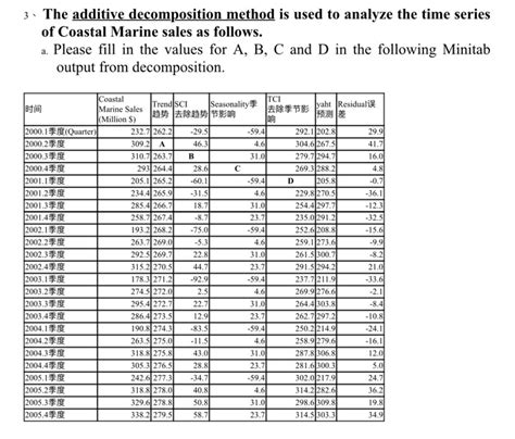3 The Additive Decomposition Method Is Used To