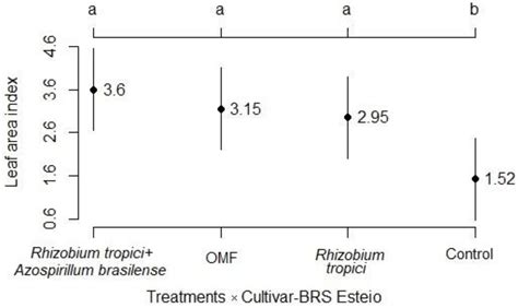 Organomineral Fertilization Associated With Inoculation Of Rhizobium Tropici And Co Inoculation