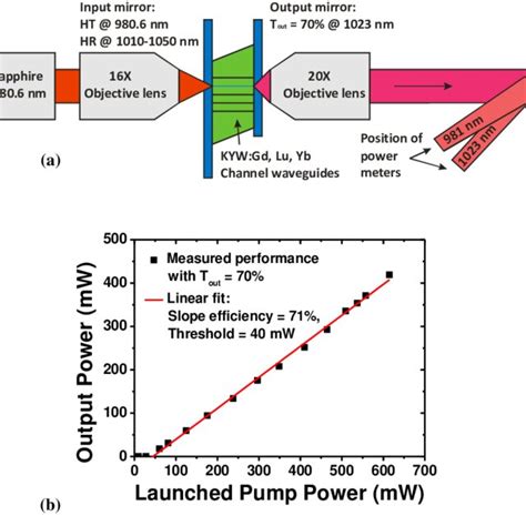 A Experimental Laser Setup For The Demonstration Of Download