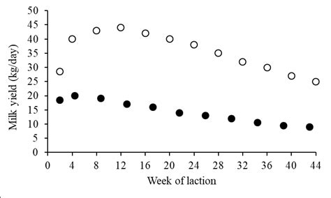 Milk Yield In The Course Of Time Of Cows Producing Either ~4 400 • Download Scientific