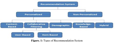 Figure 1 From A Survey Paper On Various Algorithms Based Recommender System Semantic Scholar