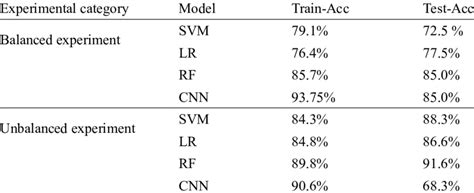 Results Of The Svm Lr Rf And Cnn Models On The Different Dataset