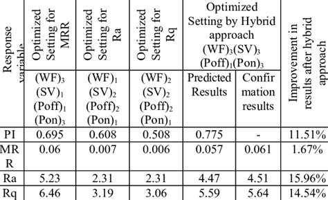 confirmation experiments at the optimal setting suggested by rsm vikor