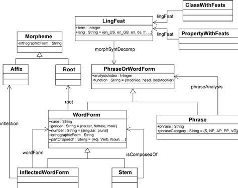 Part Of The Linginfo Ontology Depicted As Uml Class Diagram Download Scientific Diagram