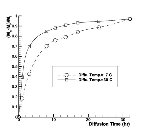 Relative Mass Increases During Water Diffusion Versus Diffusion Time In Download Scientific