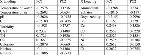 Variables Projection In Pc1 And Pc2 Space Download Scientific Diagram