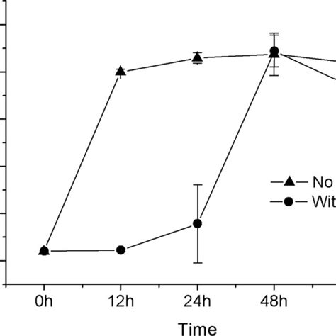 Growth Rates Of Vagococcus Sp Isolates In Absence Of Chromium Vi Download Scientific Diagram