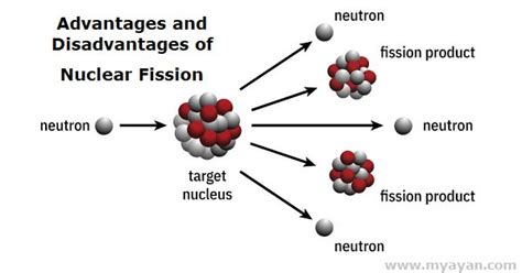 The Advantages And Disadvantages Of Nuclear Fission