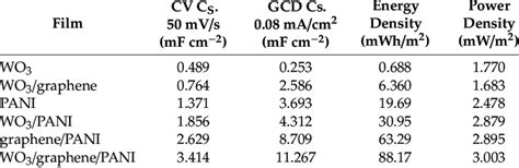 Summary Of Capacitance Energy Density And Power Density Values Of The