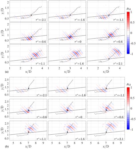 Space Time Correlations Of The High Frequency Density Near Field