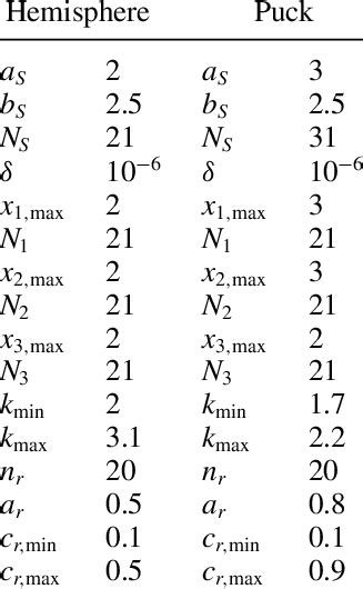 Parameter Values Used In The Numerical Experiments Reported Here