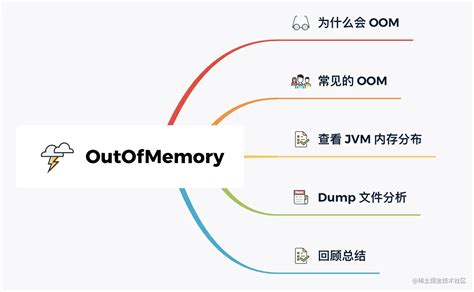 应用出现oom异常，我们应如何第一时间知道？ 触发 oom koom 是否能立马检测出来 csdn博客