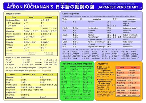 Japanese Hiragana Chart With Verbs Japanese Verb Forms Chart