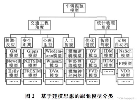 知识点汇总 gipps模型 csdn博客