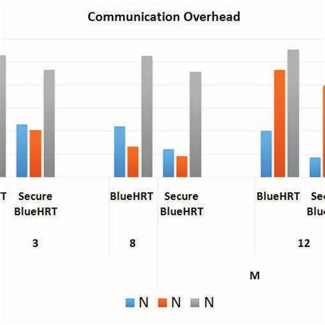 Communication Overhead In Network Construction Download Scientific
