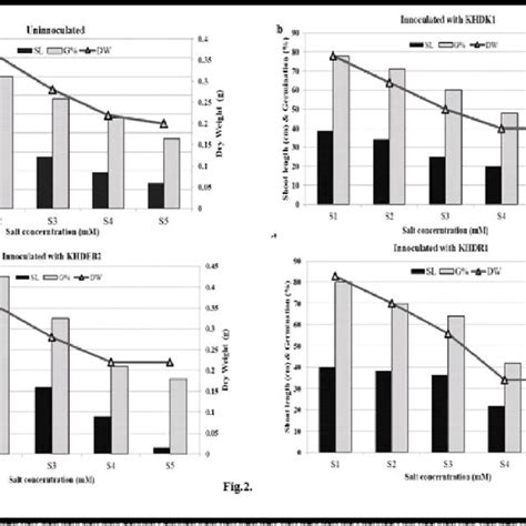 Comparision Of Seed Germination Parameters Seedling Length