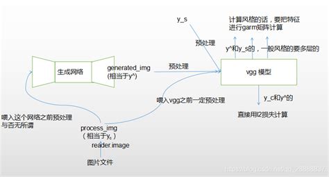 风格迁移 fast neural style tensorflow 代码阅读及注释 meta networks for neural
