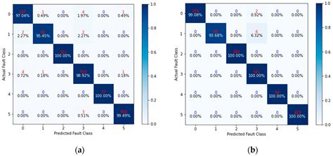 Machines Free Full Text Fault Diagnosis Method For Railway Signal Equipment Based On Data
