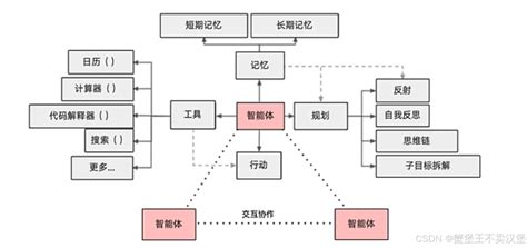 day01 agent理论基础 框架与策略分析 agent行动策略 csdn博客
