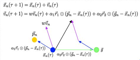 Illustrative Procedure Of Particle Swarm Optimization Download