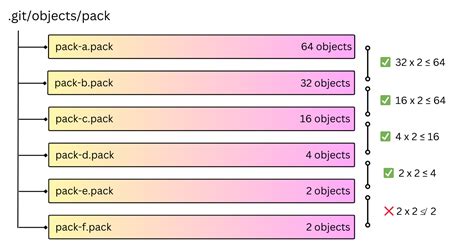 Why And How We Rearchitected Git Object Database Maintenance For Scale