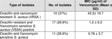Detailed Description Of Vancomycin Resistant Staphylococcus Aureus In Download Table