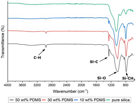 Optimization Of Polydimethylsiloxane Modified Composite Synthesis And