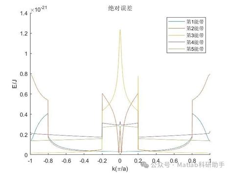 【固体物理】基于matlab实现固体物理能带计算，势能分布曲线 简约布里渊区图景 绝对误差与相对误差 matlab画能带图 csdn博客