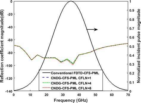 Reflection Coefficient Magnitude Vs Frequency Of The Cndg‐cfs‐ Pml With