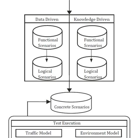 1 components of scenario based testing from source [101] download