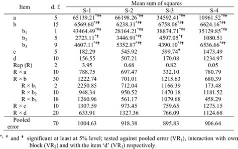 Haymans Analysis Of Variance Of Diallel Table For Filament Length Of Download Scientific
