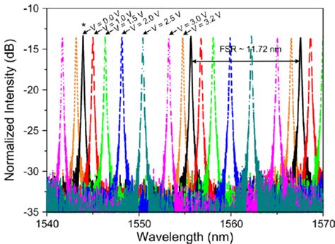 Measured Spectra Of The Packaged Silicon Optical Tunable Filter Upon Download Scientific