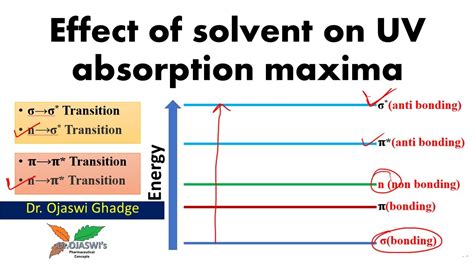 What Is Solvent Effect In Uv Spectroscopy At Helen Byrne Blog