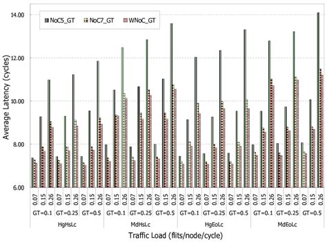 Gt Traffic Average Latency Comparison Among Noc5 And Noc7 And Wnoc For