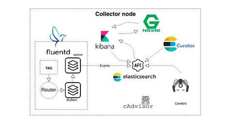 Система для сбора логов Elasticsearch Fluentd Kibana Как это работает у нас DOU