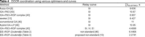 Table 1 From Highly Sensitive Microgrid Protection Using Overcurrent Relays With A Novel Relay