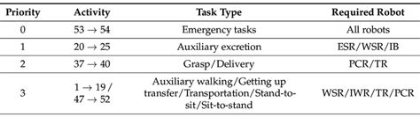 Activity Type Skills Required And Priority Of Tasks Download Scientific Diagram
